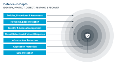 Defense-in-Depth: Overview and Implementation Guide | Cloudticity