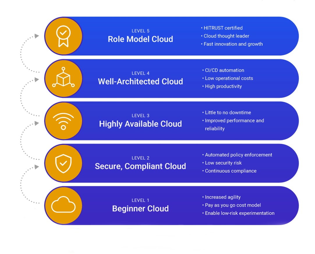 The Cloud Maturity Model for Optimal Growth | Cloudticity