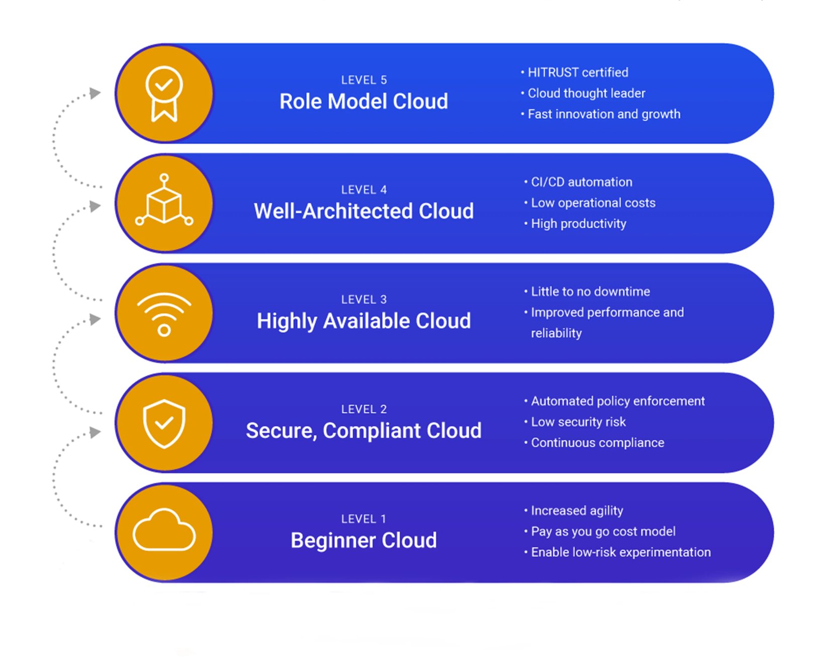 The Cloud Maturity Model for Optimal Growth | Cloudticity