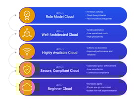 The Cloud Maturity Model for Optimal Growth | Cloudticity