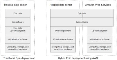 Epic EHR on AWS: Is it Right for Your Hospital? | Cloudticity