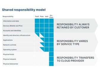 Where to Start with HIPAA Compliance Azure | Cloudticity